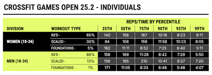 CrossFit Open Workout 25.2 Analysis